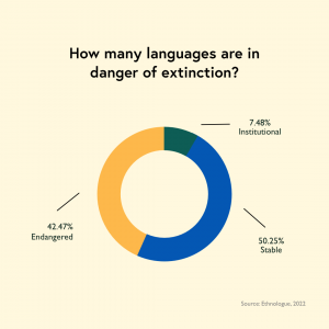 Extinct Languages: The Languages We Have Lost in the 21st Century ...